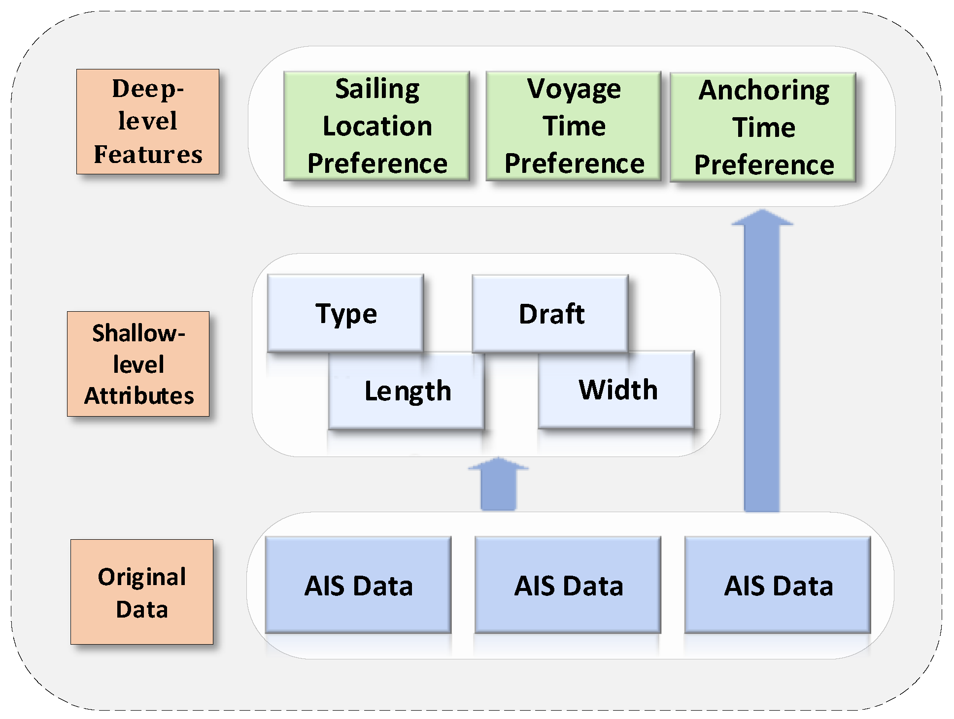 VEPO-S2S: A VEssel Portrait Oriented Trajectory Prediction Model Based on S2S Framework