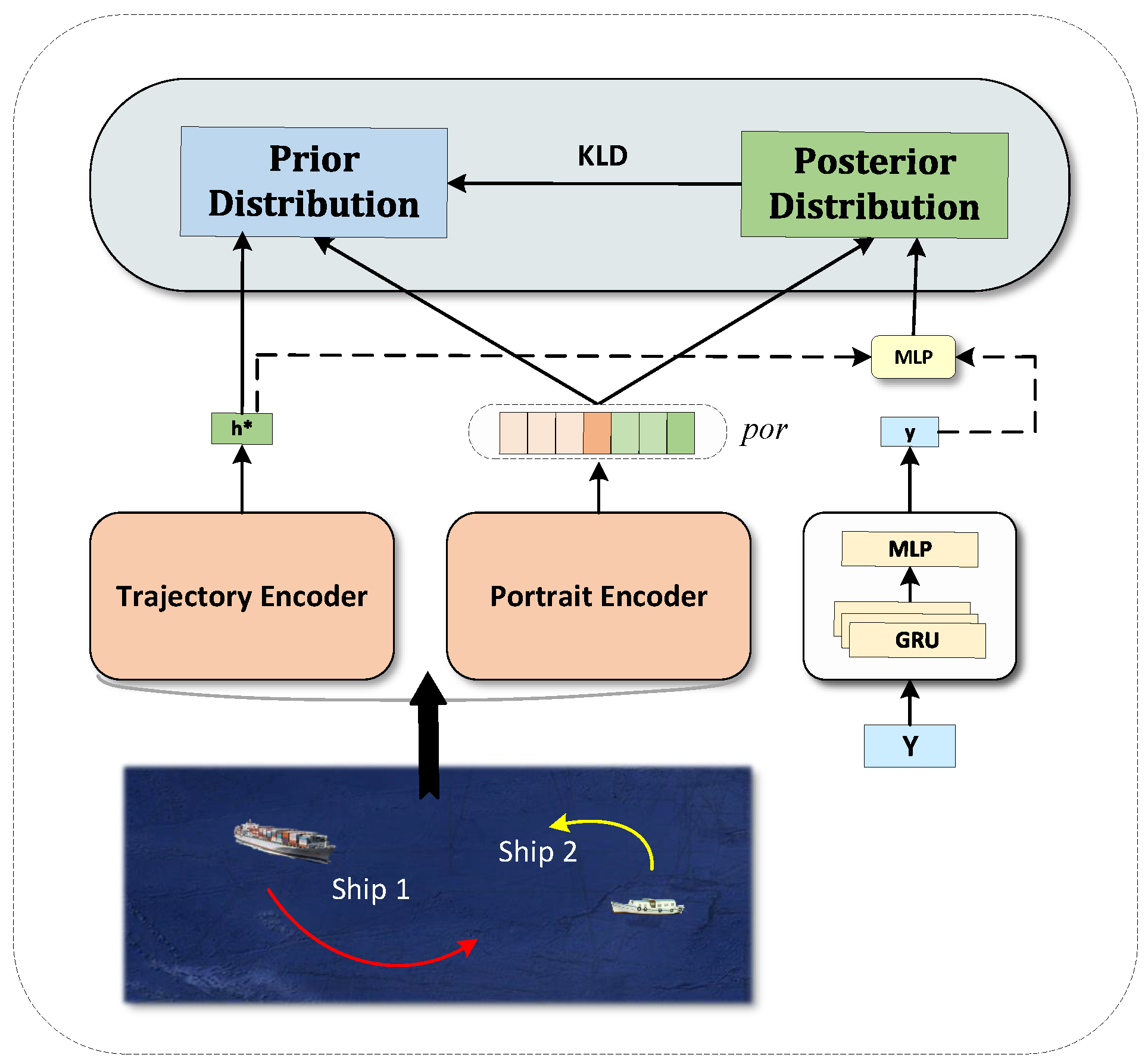 VEPO-S2S: A VEssel Portrait Oriented Trajectory Prediction Model Based ...