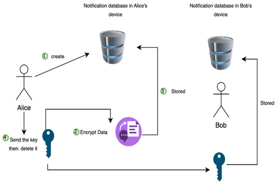 Protecting Instant Messaging Notifications against Physical Attacks: A ...