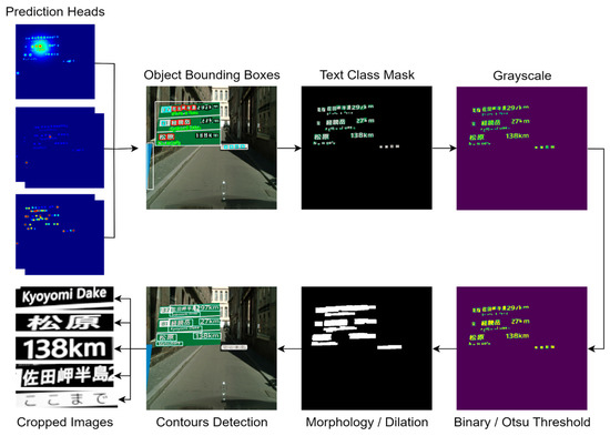 Applied Sciences | Free Full-Text | Custom Anchorless Object Detection ...