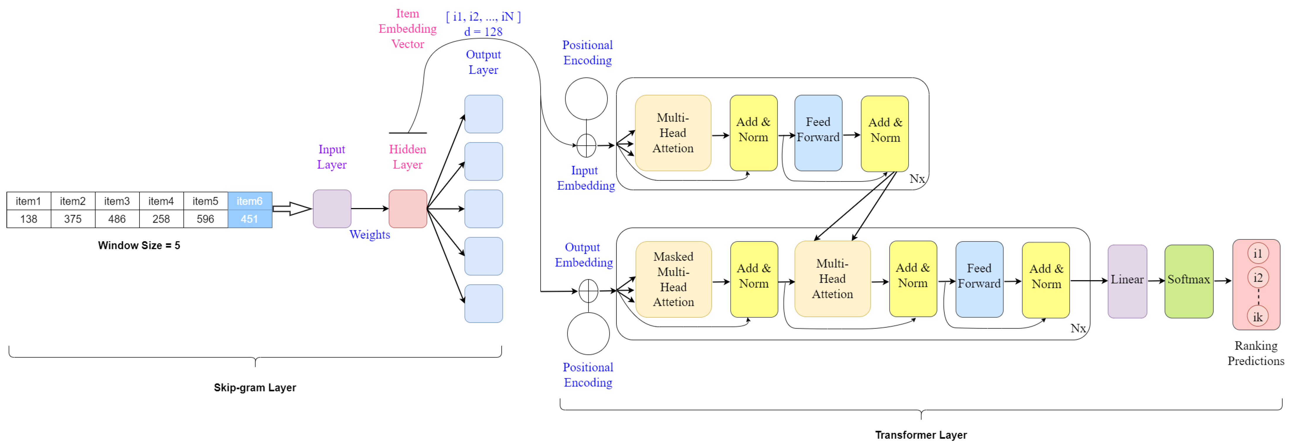 Applied Sciences | Free Full-Text | Skip-Gram and Transformer Model for Session-Based Recommendation