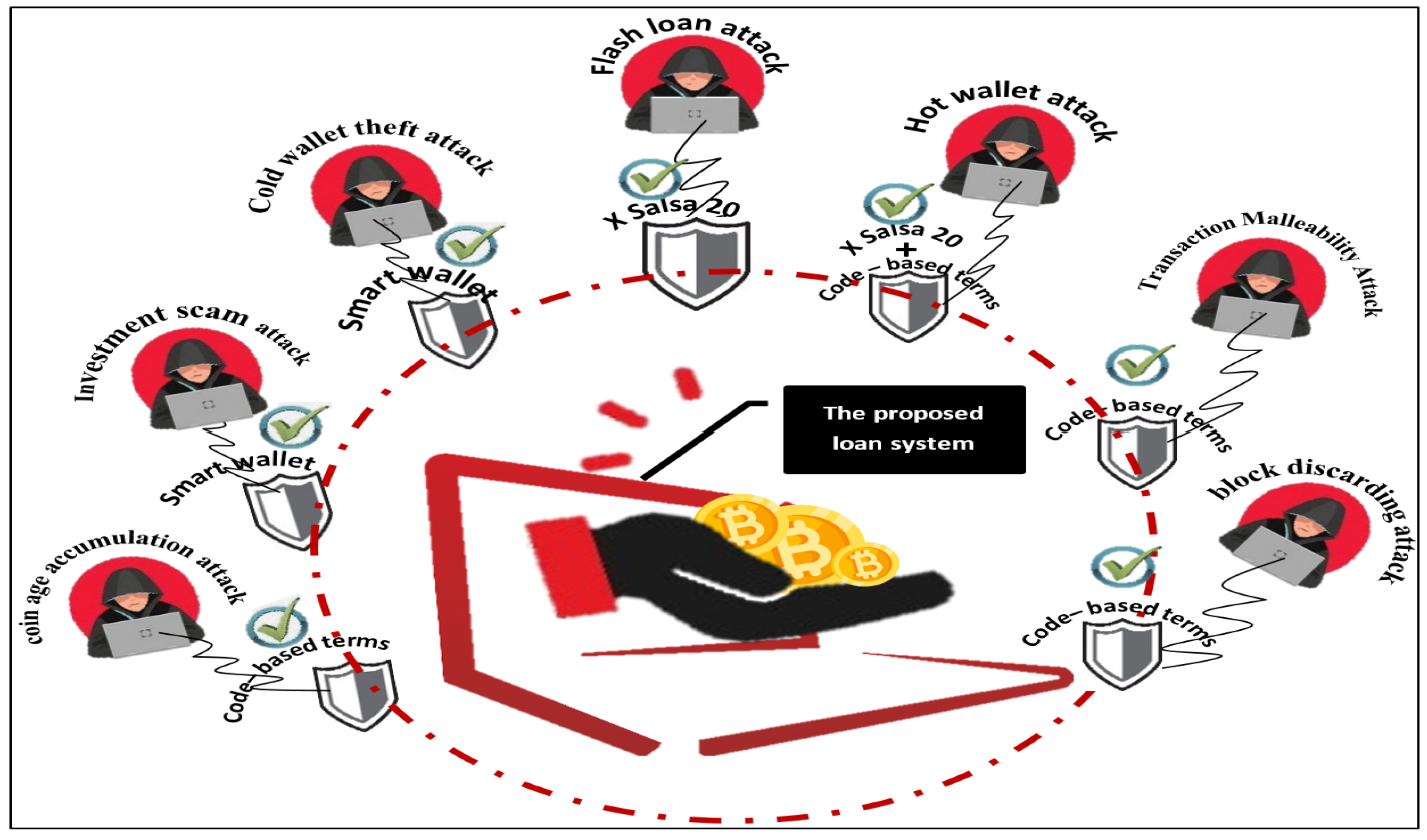 Providing Security for Flash Loan System Using Cryptocurrency Wallets ...