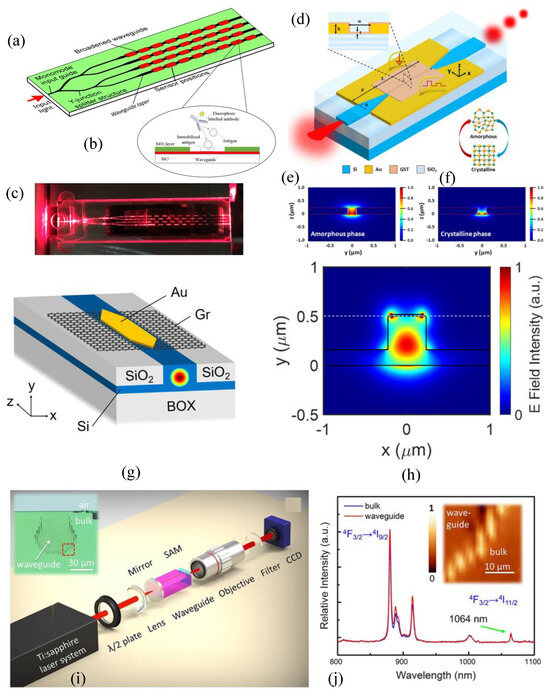 Strategic Insights into Integrated Photonics: Core Concepts, Practical ...