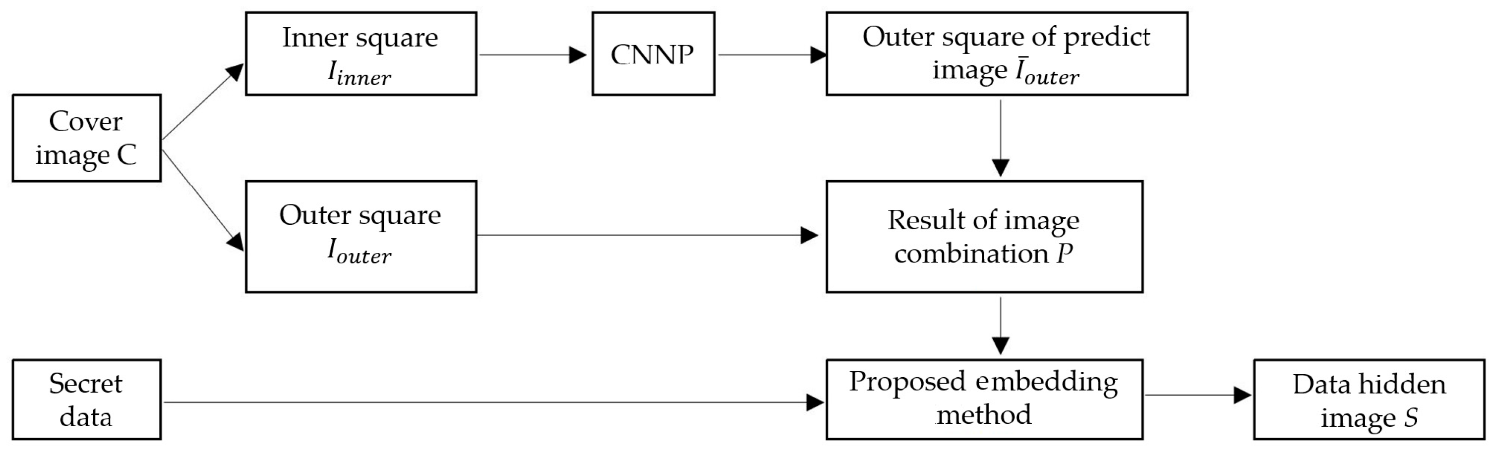 A New Reversible Data Hiding Method Using a Proportional Relation between Peak Signal-to-Noise ...