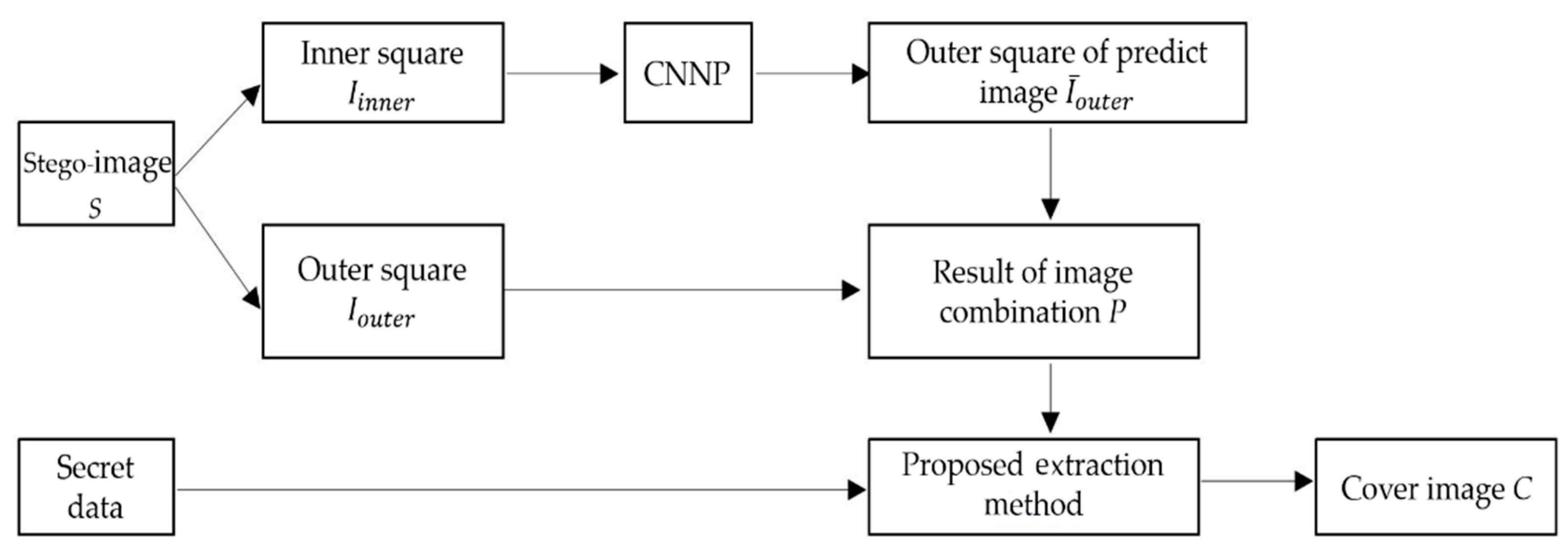 A New Reversible Data Hiding Method Using a Proportional Relation between Peak Signal-to-Noise ...