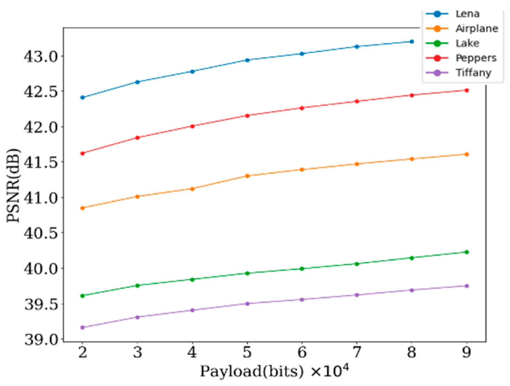 A New Reversible Data Hiding Method Using a Proportional Relation between Peak Signal-to-Noise ...