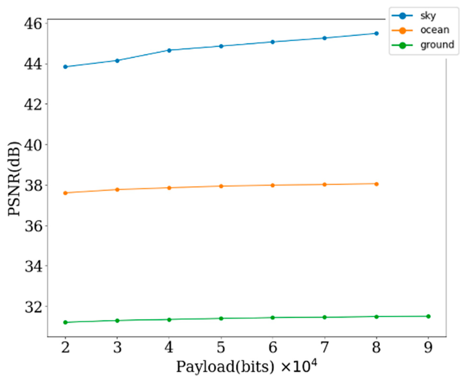A New Reversible Data Hiding Method Using a Proportional Relation between Peak Signal-to-Noise ...