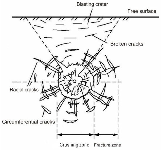 Effect of the Inter-Ring Delay Time on Rock Fragmentation: Field Tests ...