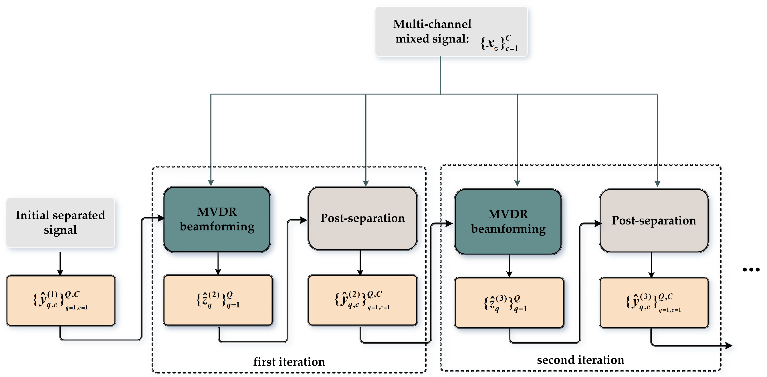Iteratively Refined Multi-Channel Speech Separation