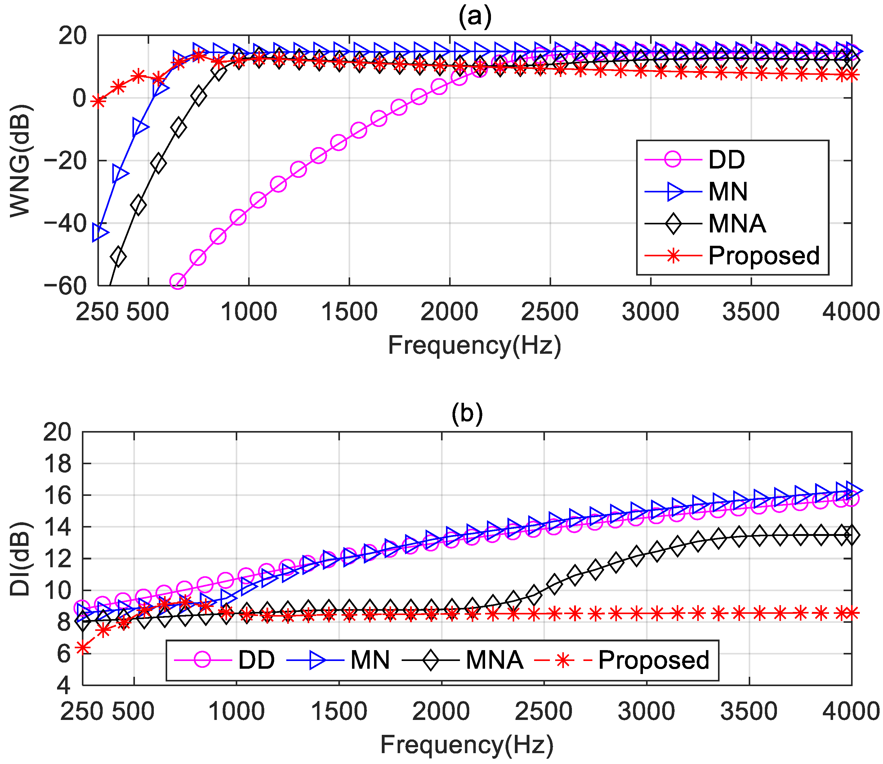 Design of Robust Broadband Frequency-Invariant Broadside Beampatterns for the Differential ...