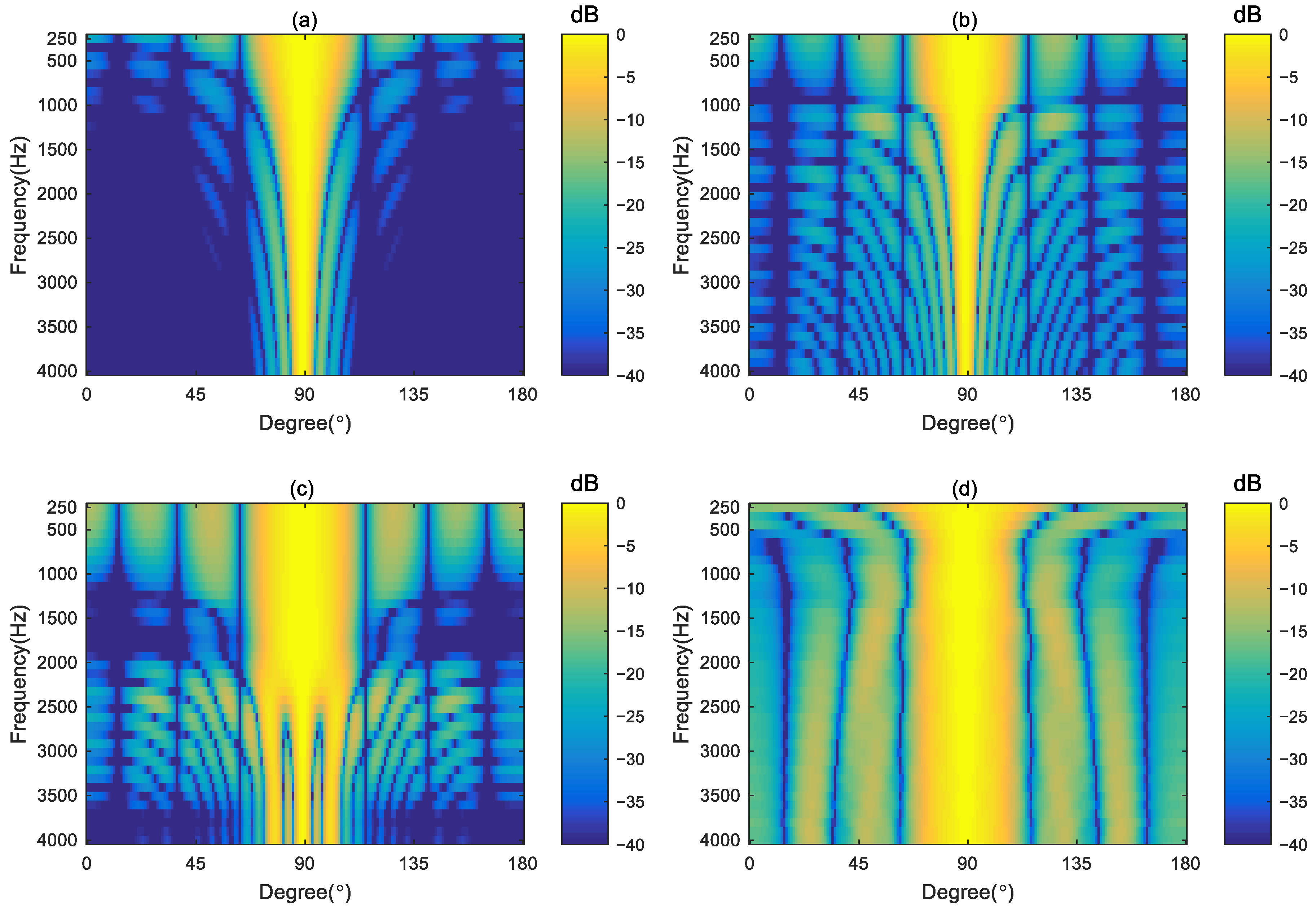 Design of Robust Broadband Frequency-Invariant Broadside Beampatterns for the Differential ...