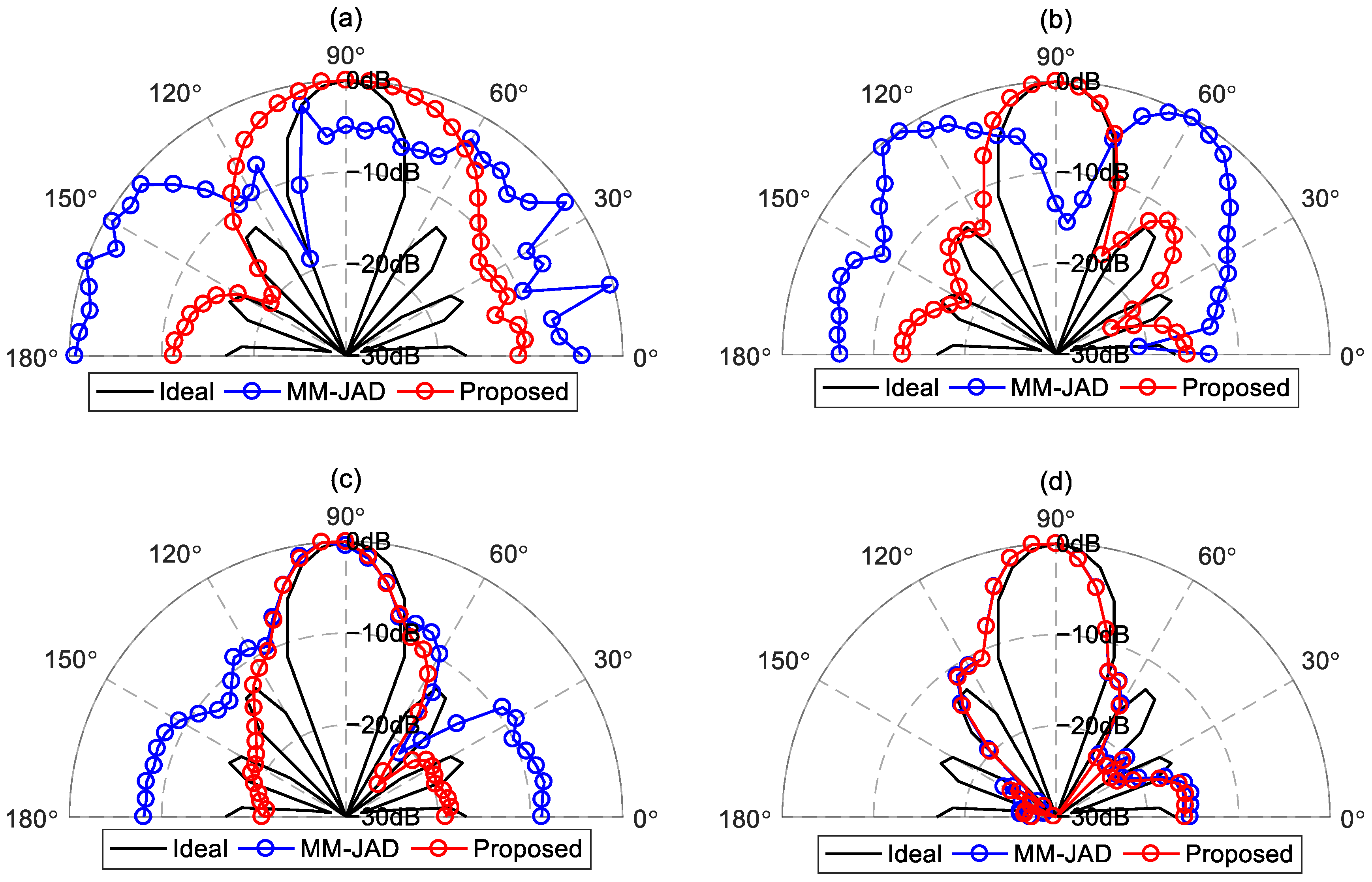 Design of Robust Broadband Frequency-Invariant Broadside Beampatterns for the Differential ...