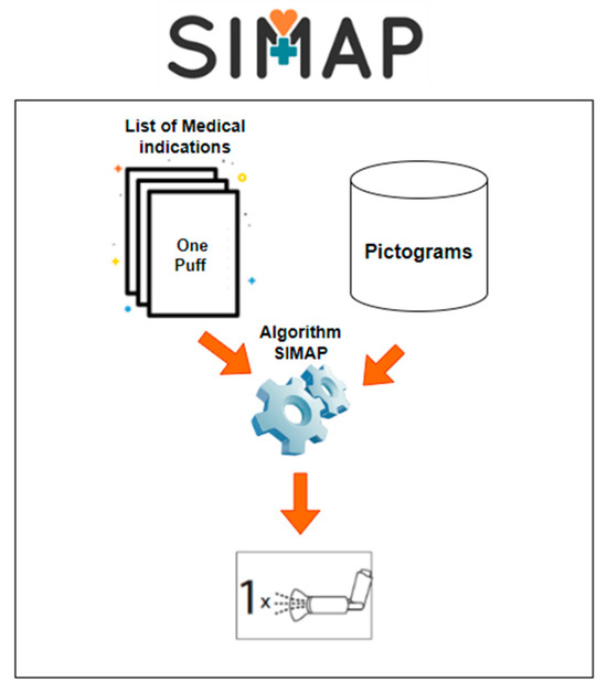 A Technological Framework to Support Asthma Patient Adherence Using Pictograms
