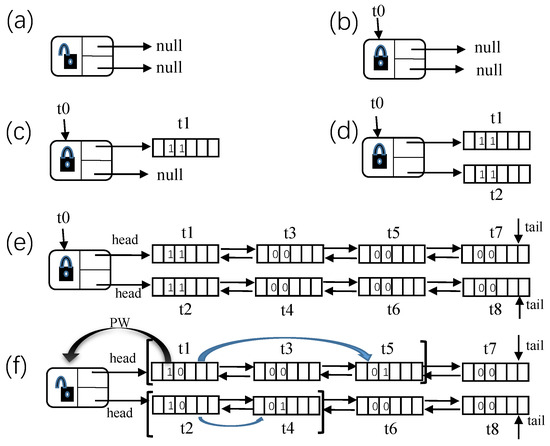CAL: Core-Aware Lock for the big.LITTLE Multicore Architecture