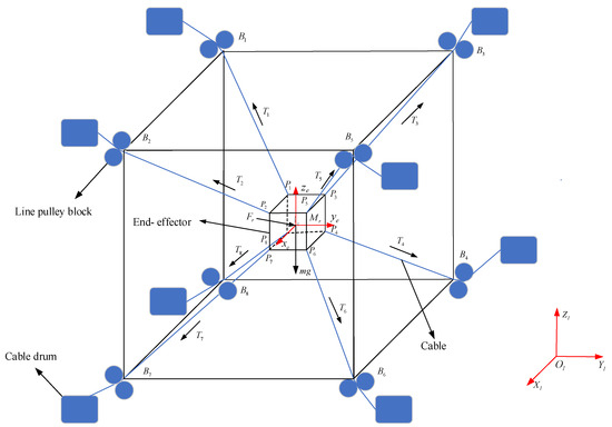 Dynamic Modeling and Optimization of Tension Distribution for a Cable ...