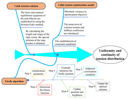 Applied Sciences | Free Full-Text | Dynamic Modeling and Optimization ...