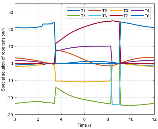 Dynamic Modeling and Optimization of Tension Distribution for a Cable ...