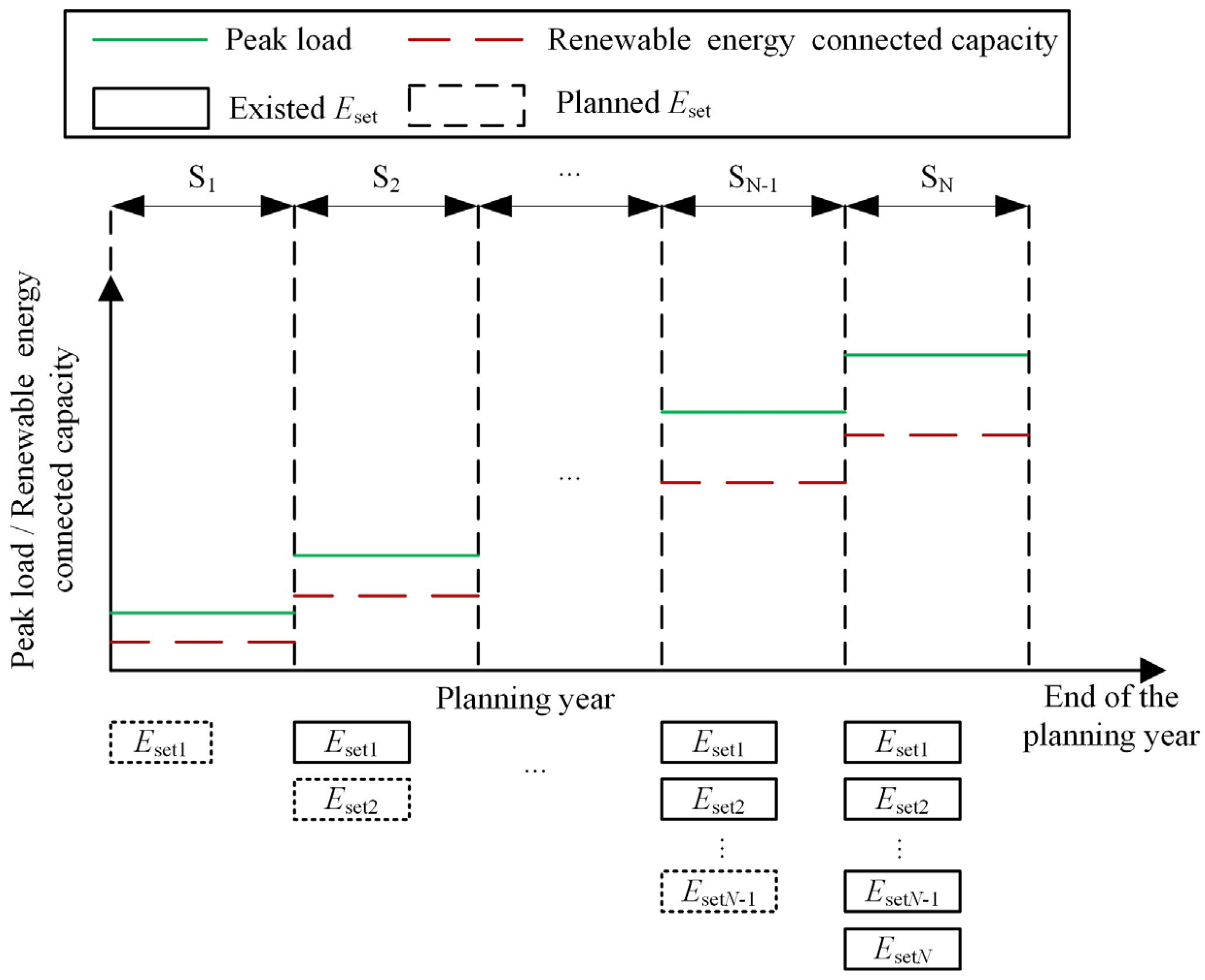 Multi-Stage Coordinated Planning for Transmission and Energy Storage ...