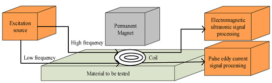 Enhanced Nondestructive Testing Using Pulsed Eddy Current and ...