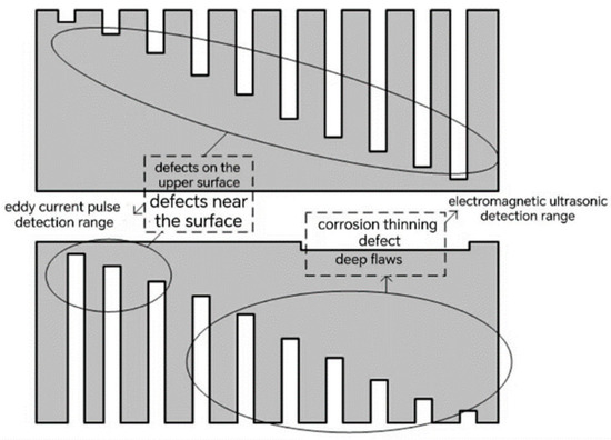 Enhanced Nondestructive Testing Using Pulsed Eddy Current and ...