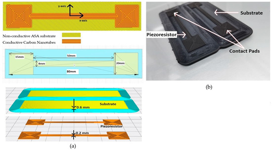 Towards a 3D Printed Strain Sensor Employing Additive Manufacturing ...