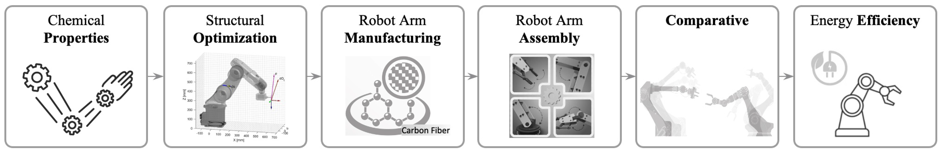 EfficiencyX: Study of Energy Efficiency between Two Robotic Arms