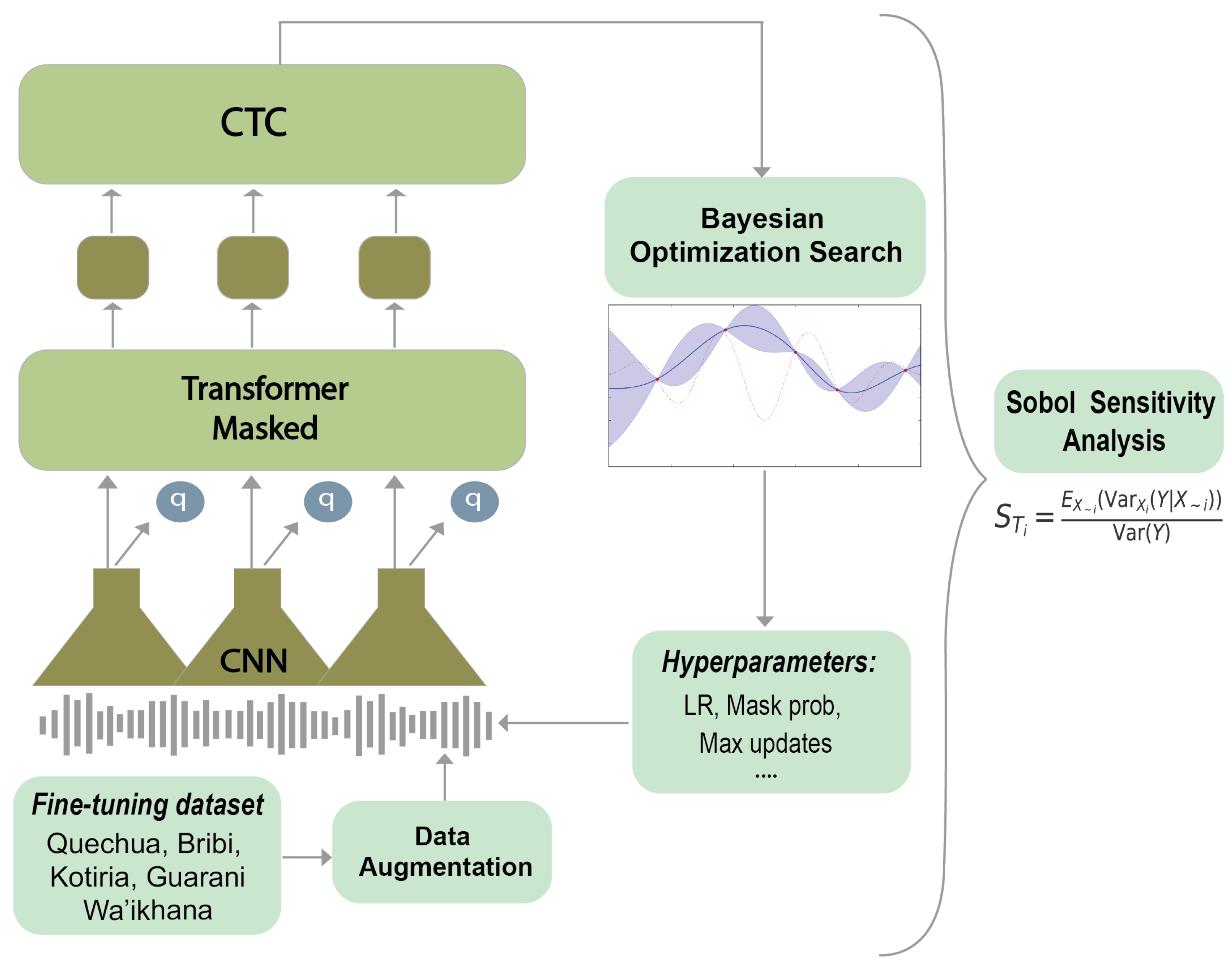 Automatic Speech Recognition Advancements for Indigenous Languages of ...