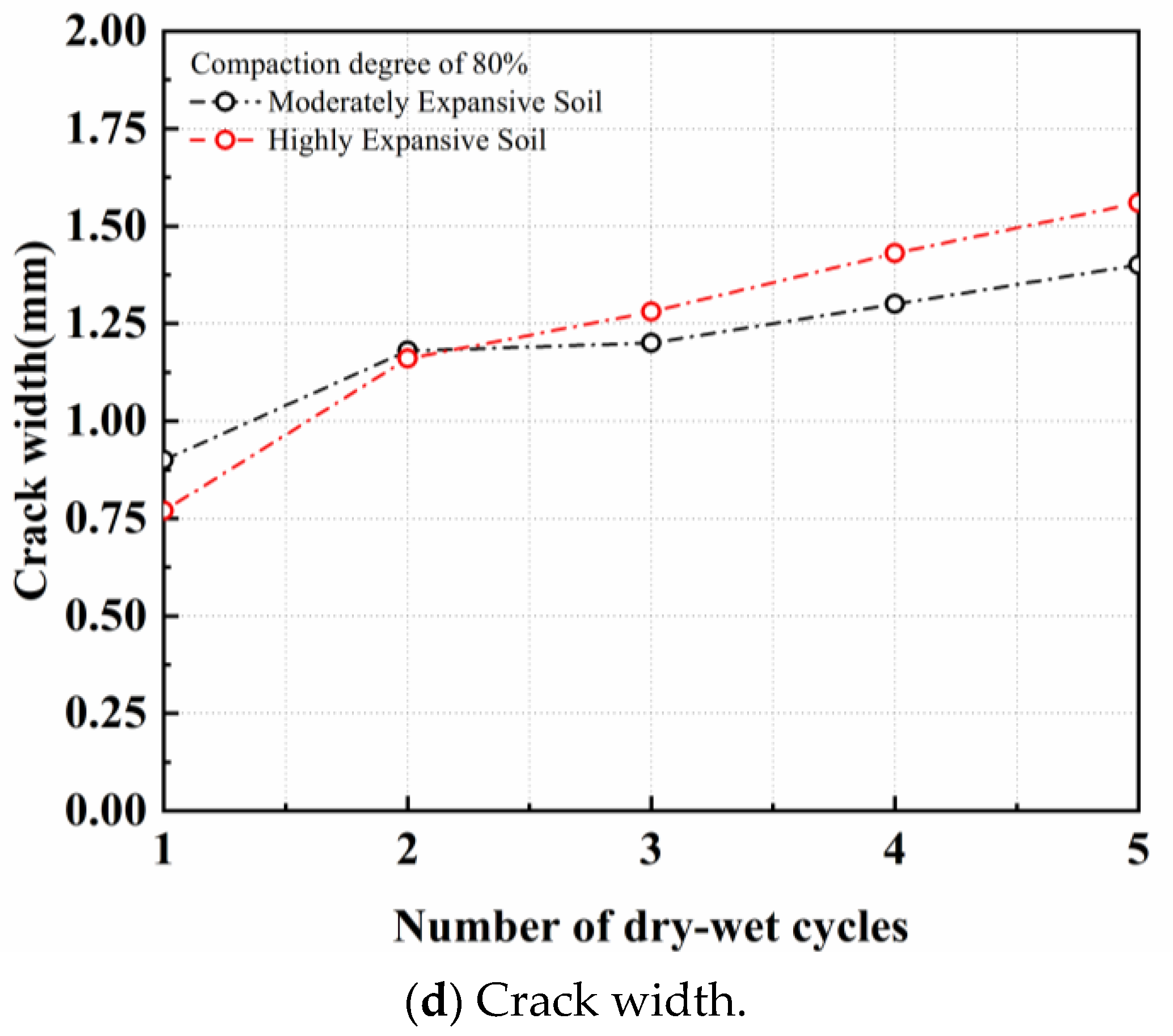Development Characteristics and Mechanism of Crack in Expansive Soil ...