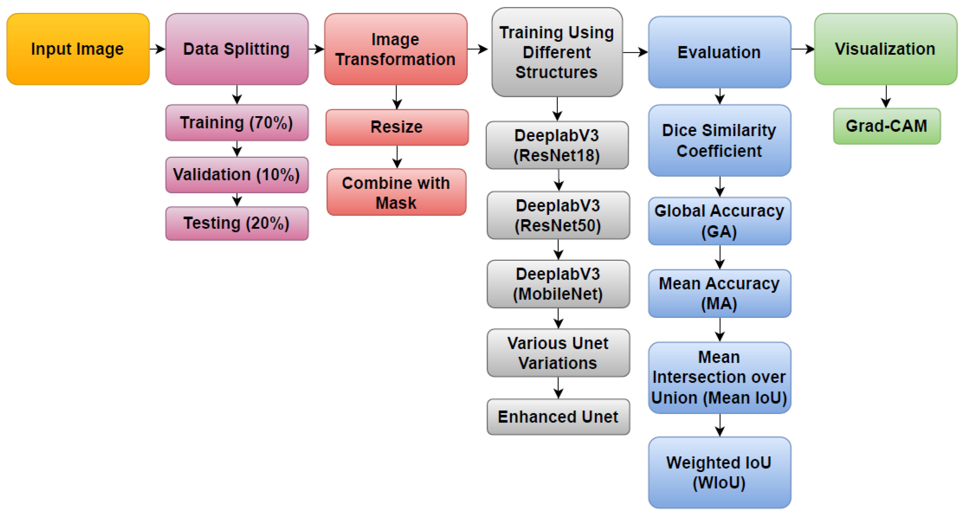 Improved Brain Tumor Segmentation in MR Images with a Modified U-Net