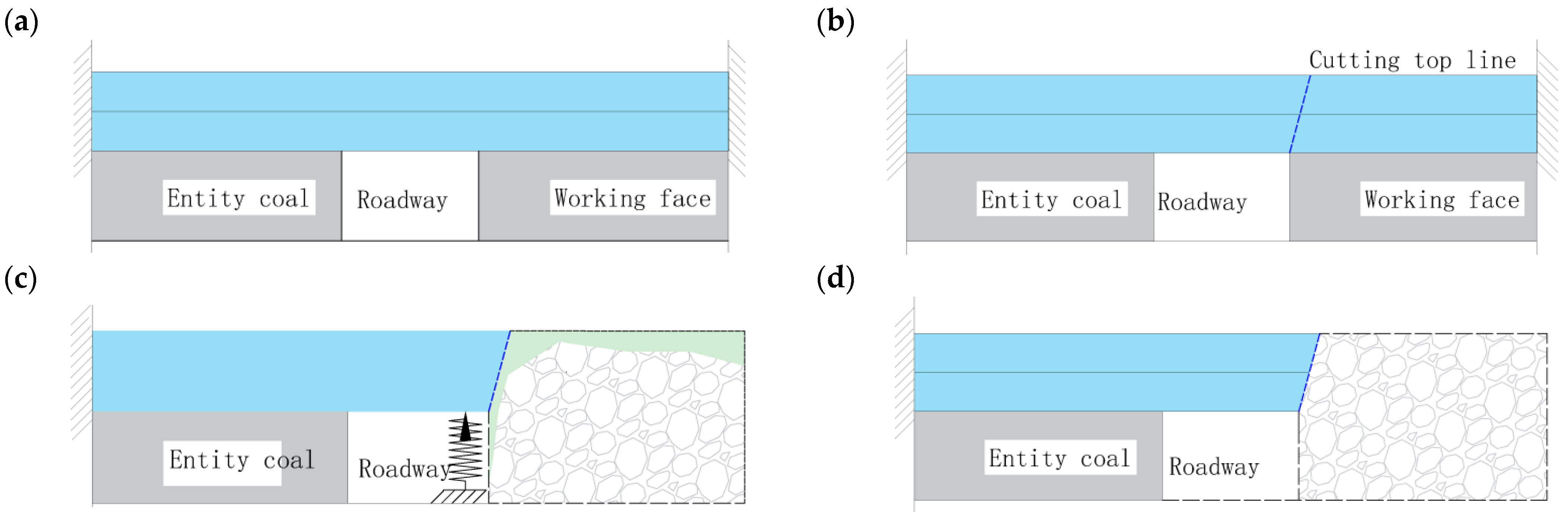 Quantitative Research on Roof Deformation and Temporary Support ...