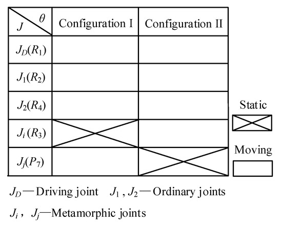Reliability Optimization Design of Constrained Metamorphic Mechanism ...