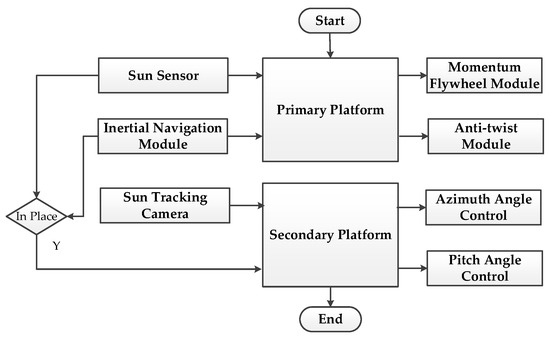 High-Precision Pointing and Tracking System Design for Near-Space ...