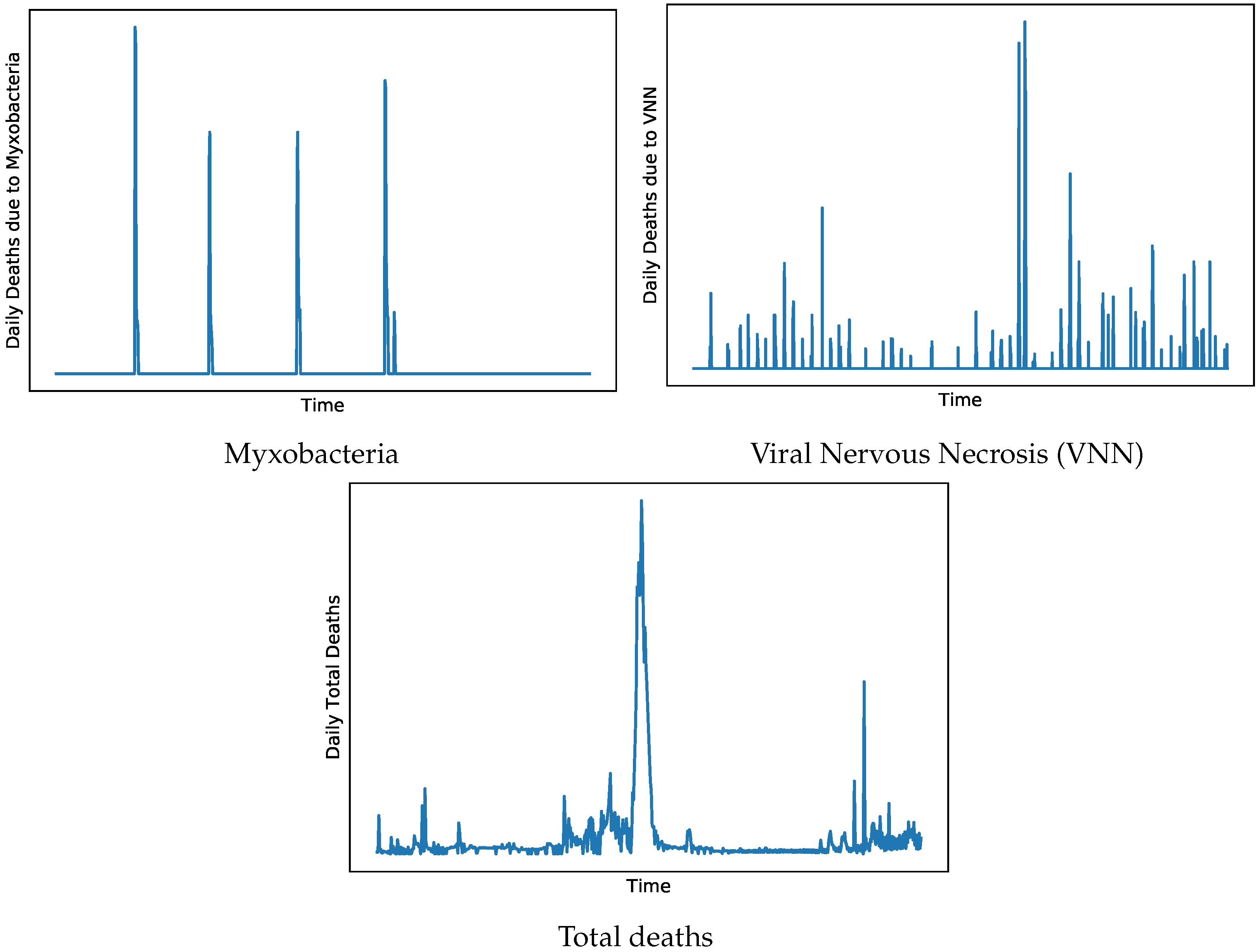 Ensemble Modelling for Predicting Fish Mortality