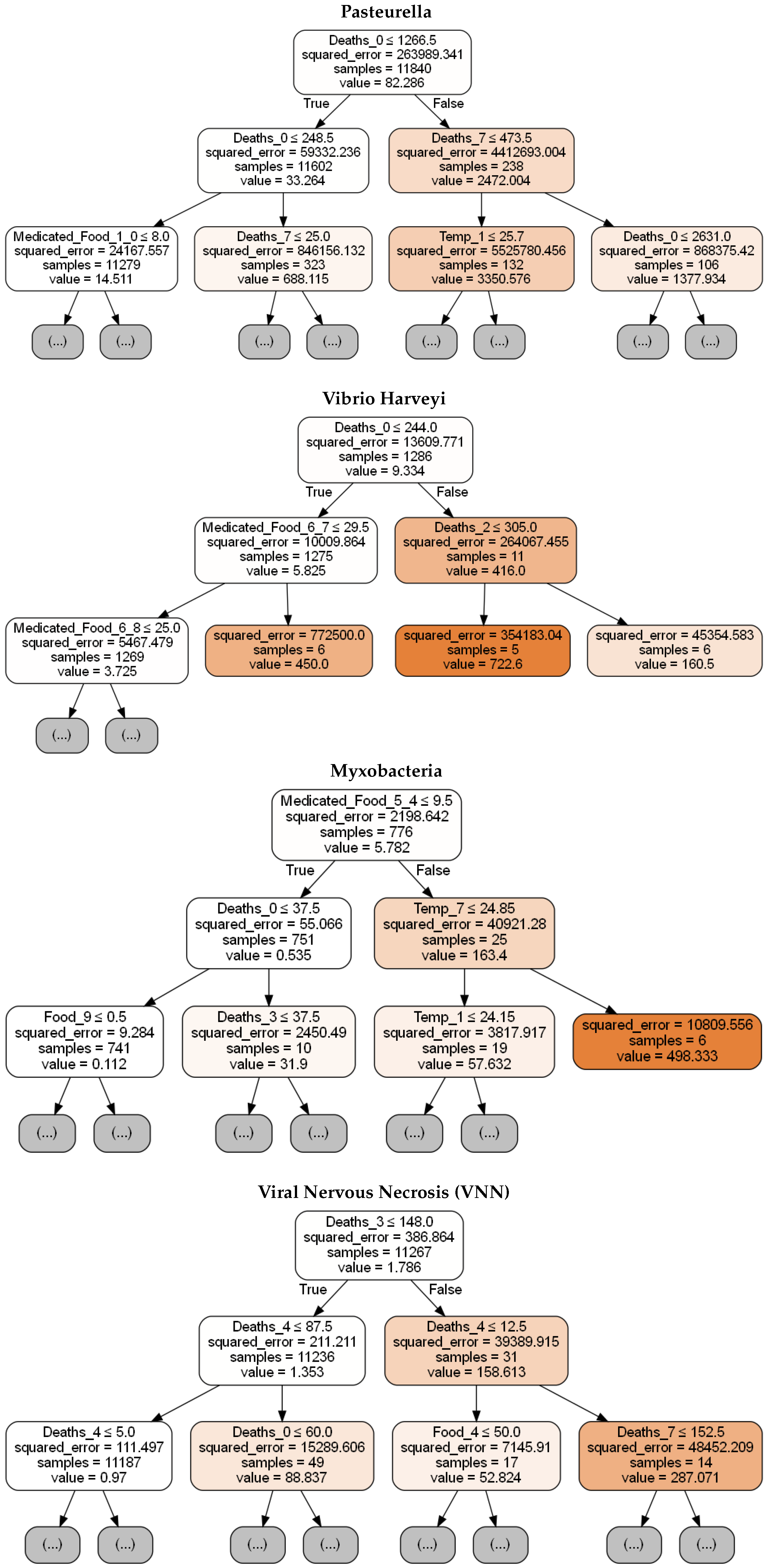 Ensemble Modelling for Predicting Fish Mortality