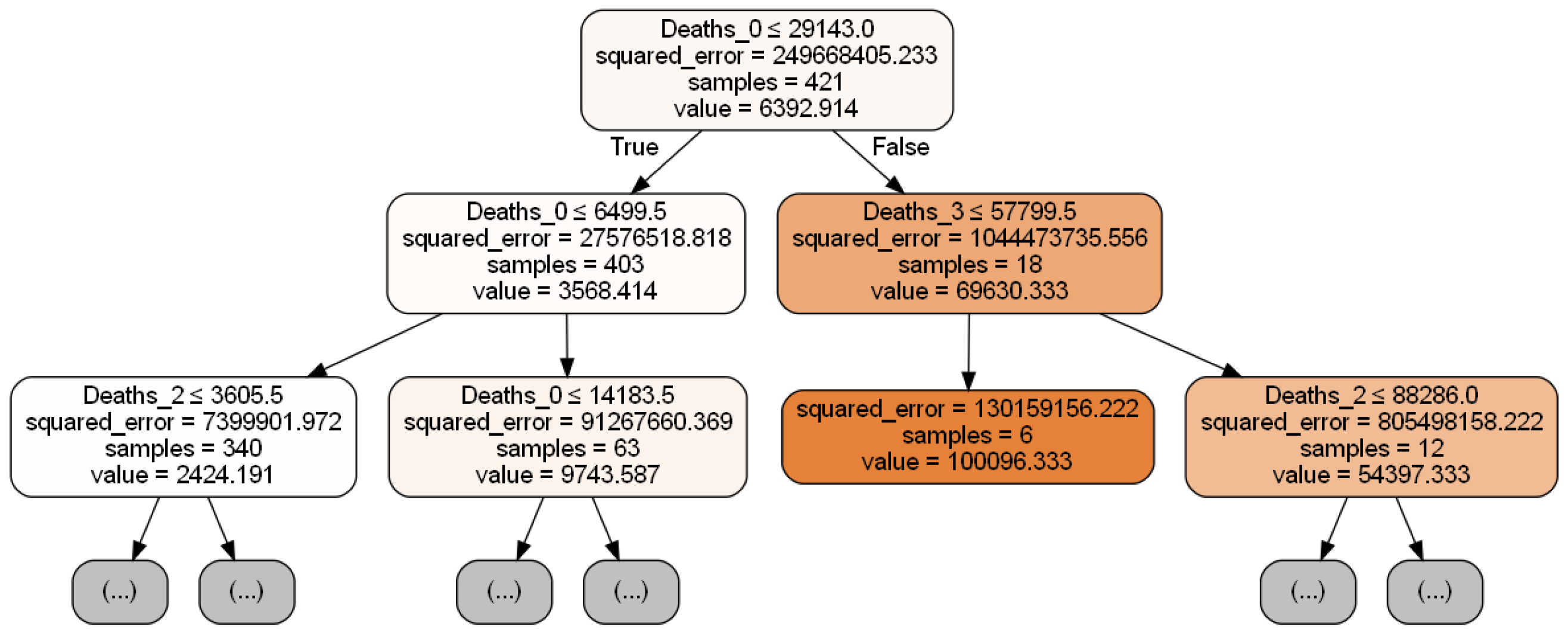 Ensemble Modelling for Predicting Fish Mortality