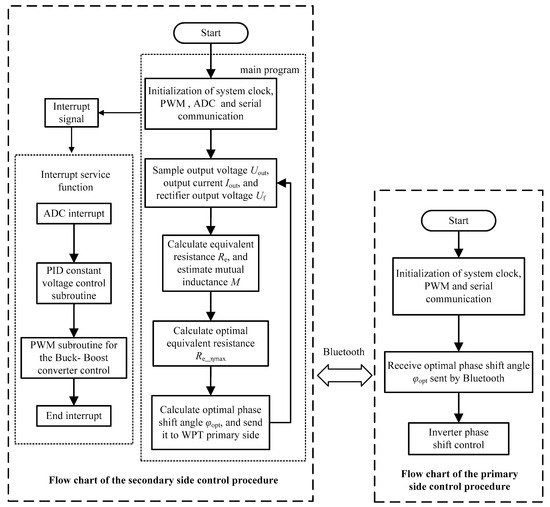 Coordinated Control of Constant Output Voltage and Maximum Efficiency in Wireless Power Transfer ...