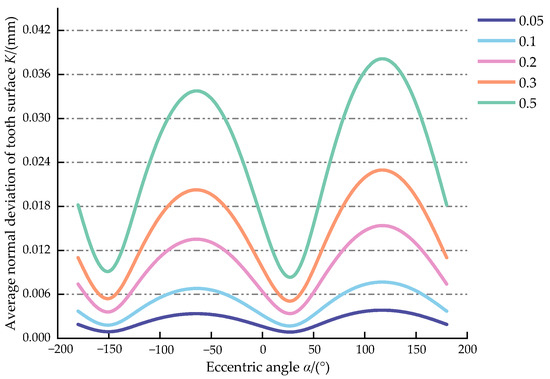 Tooth Surface Deviation Analysis for Continuous Generation Grinding of ...