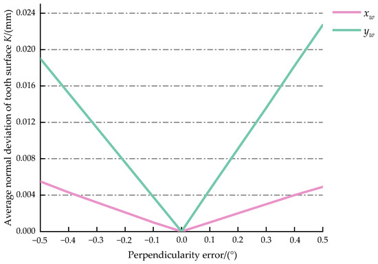 Tooth Surface Deviation Analysis for Continuous Generation Grinding of ...