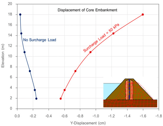 Applied Sciences | Free Full-Text | Comparison of Embankment Properties ...