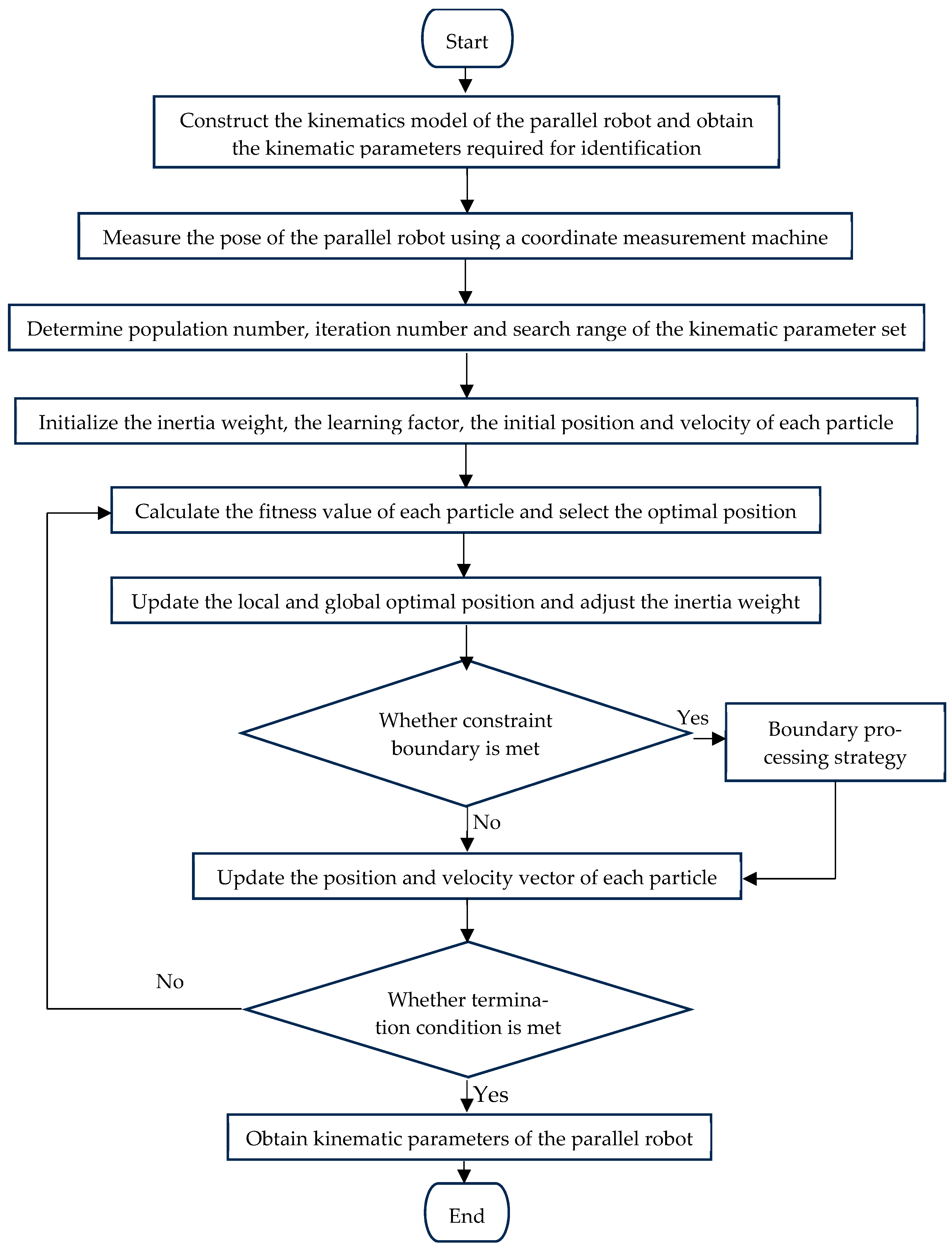 Applied Sciences | Free Full-Text | Kinematic Parameter Identification for a Parallel Robot with ...