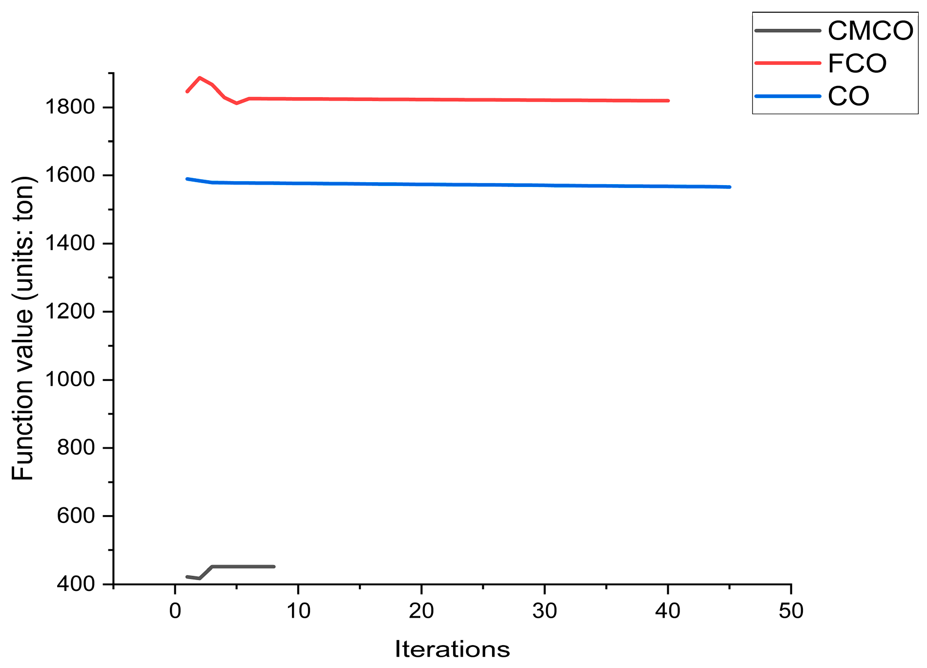 Collaborative Optimization Algorithm Based on Chameleon Swarm Algorithm Designed for the Problem ...