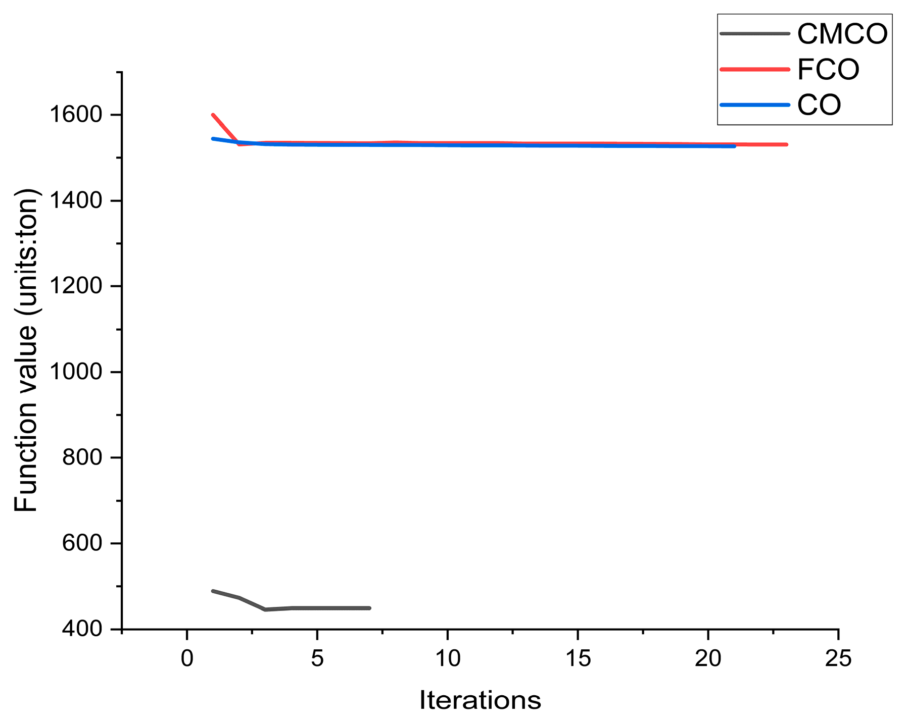 Collaborative Optimization Algorithm Based on Chameleon Swarm Algorithm Designed for the Problem ...