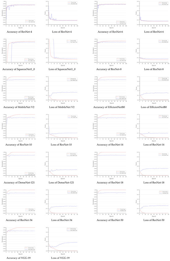Comparison of Residual Network and Other Classical Models for ...