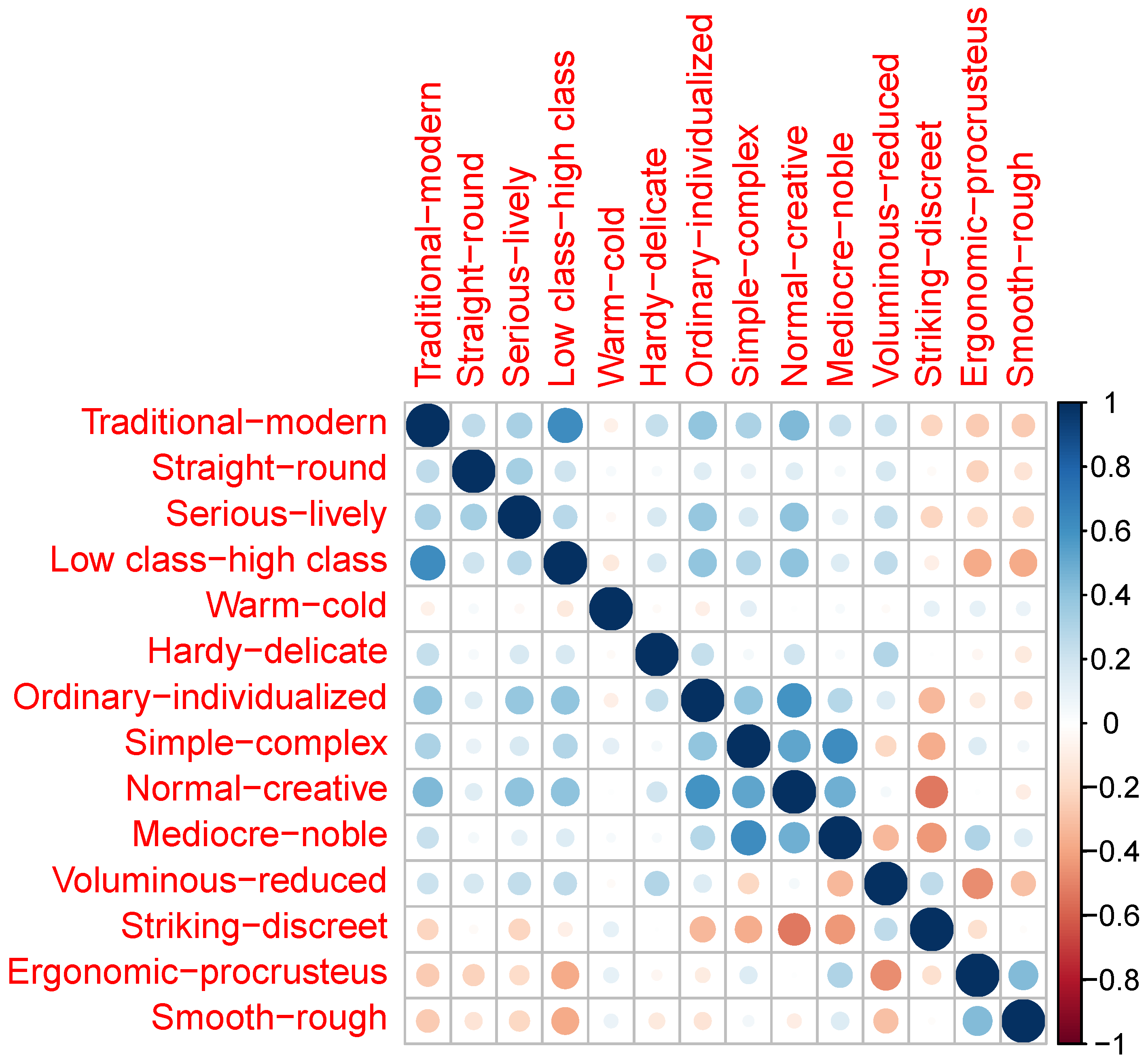 Semantic Kansei Engineering Approach for Game Controllers and Design Improvement