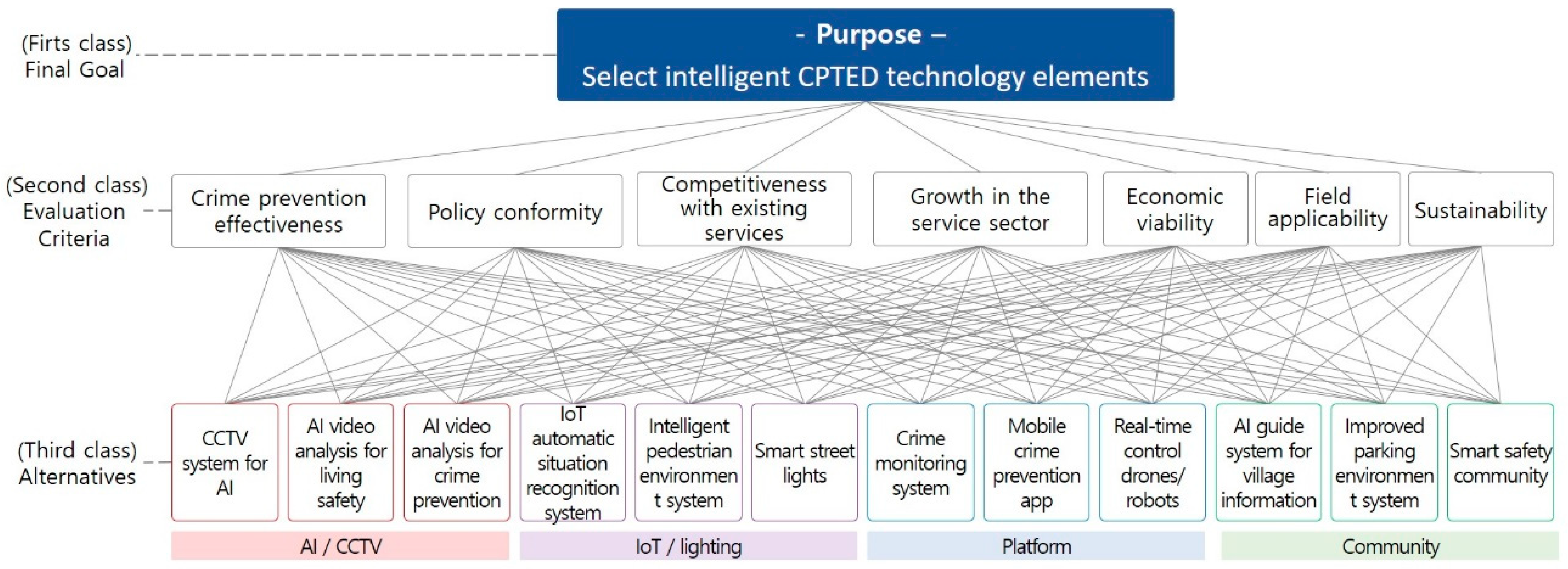 Evaluating Intelligent CPTED Systems to Support Crime Prevention ...