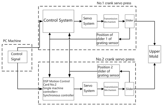 Research and Simulation Analysis of Fuzzy Intelligent Control System Algorithm for a Servo ...
