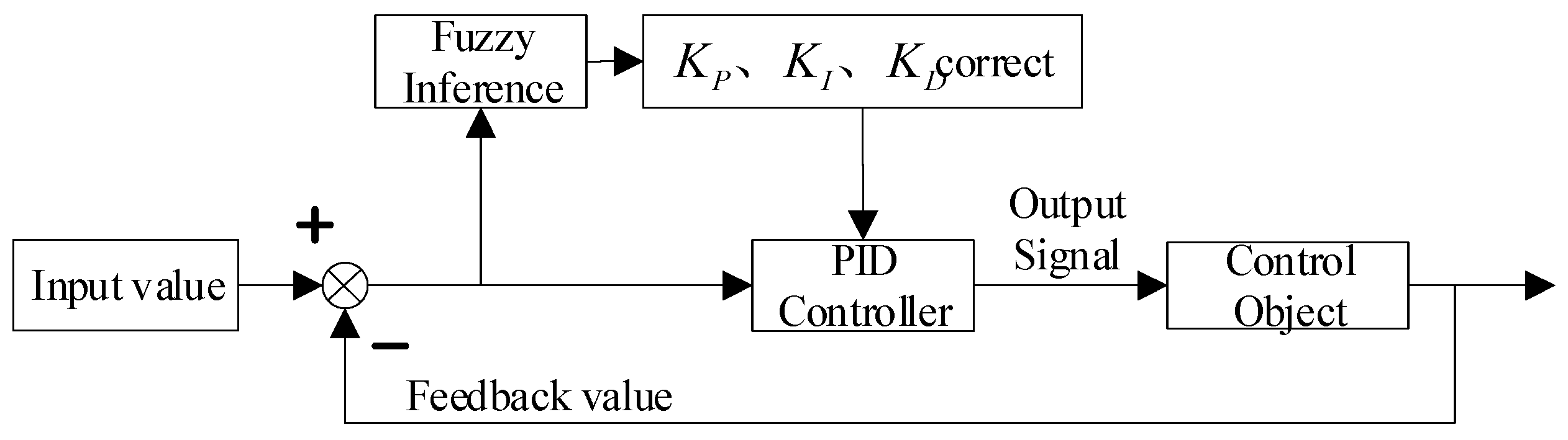 Research and Simulation Analysis of Fuzzy Intelligent Control System Algorithm for a Servo ...
