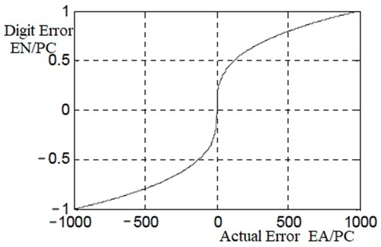 Research And Simulation Analysis Of Fuzzy Intelligent Control System Algorithm For A Servo