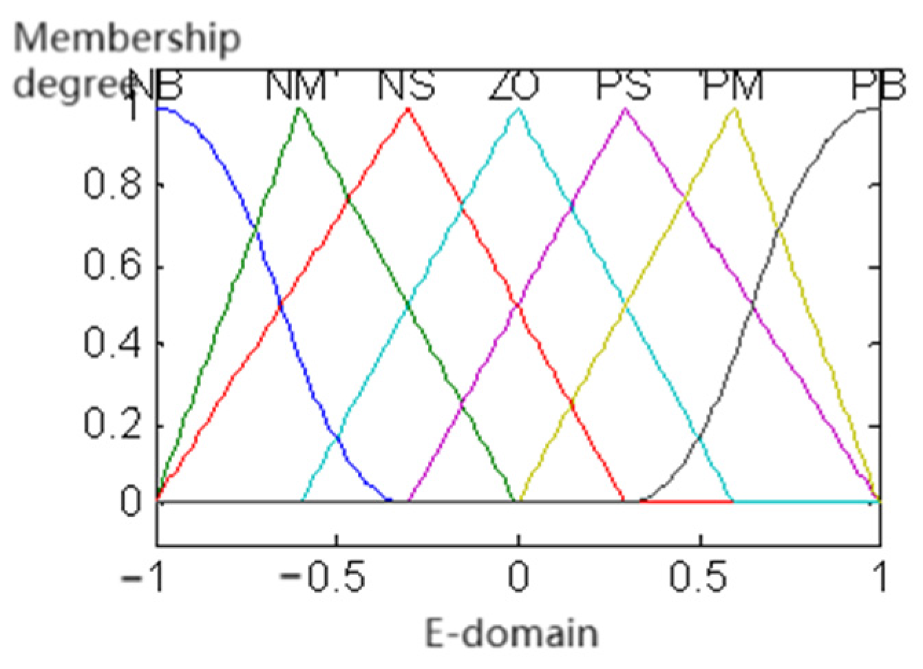 Research and Simulation Analysis of Fuzzy Intelligent Control System Algorithm for a Servo ...