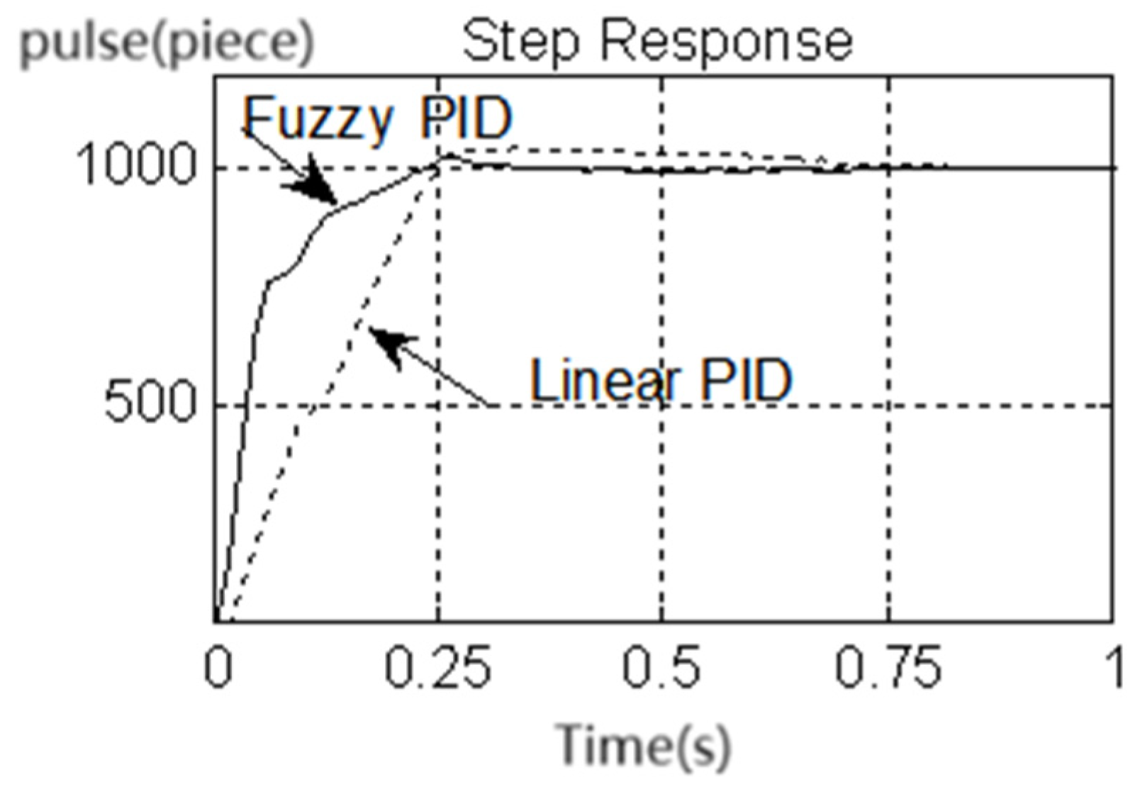 Research and Simulation Analysis of Fuzzy Intelligent Control System Algorithm for a Servo ...